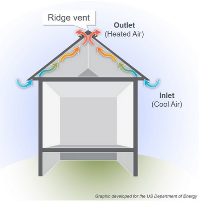 Attic Ventilation | Roof Ventilation for Mold Prevention - Environix