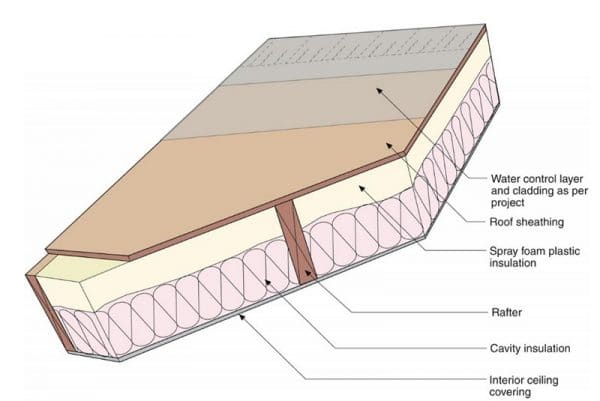 Unventilated and Condition Attics - Environix